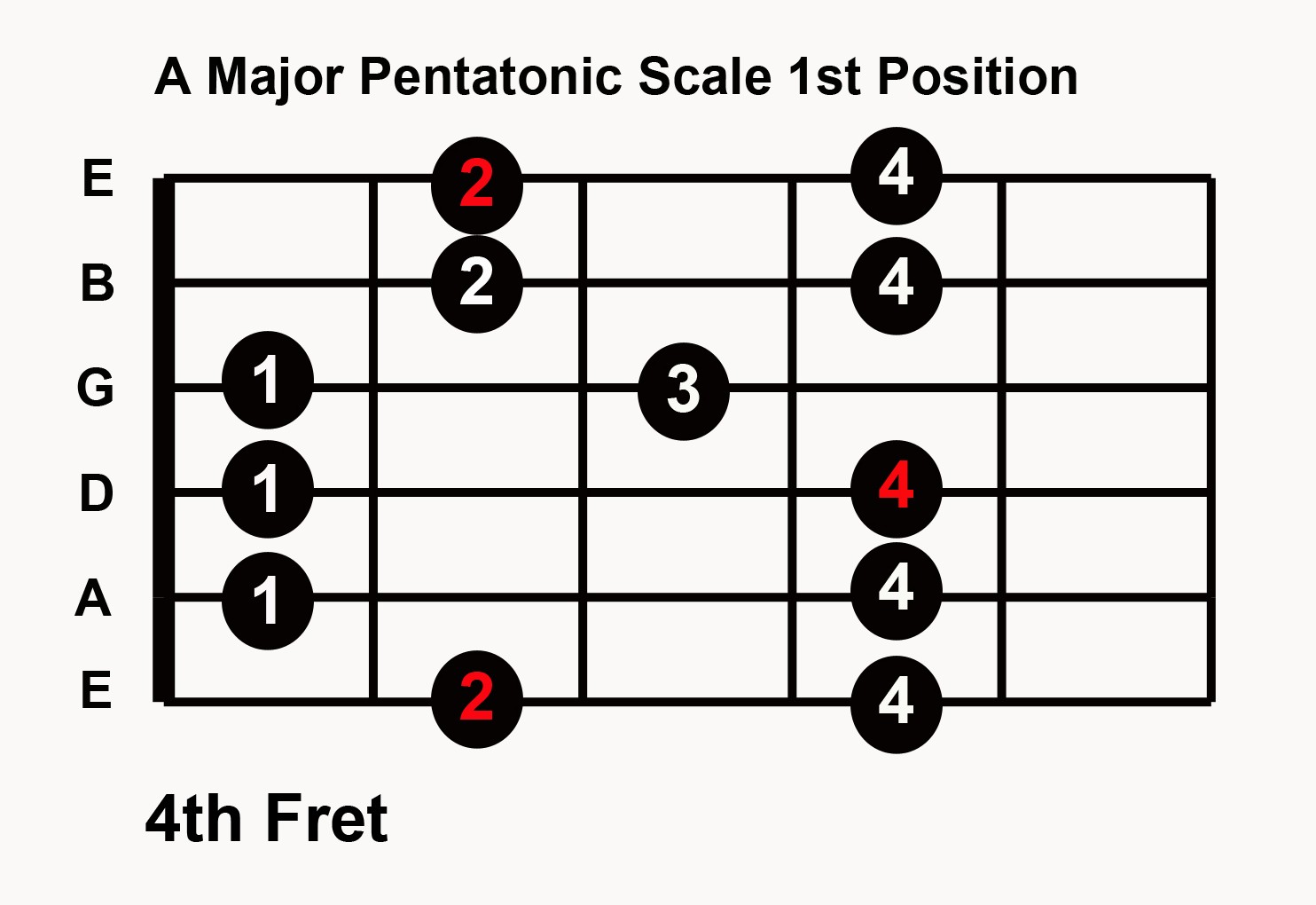 Pentatonic Guitar Scales Chart Portal posgradount edu pe